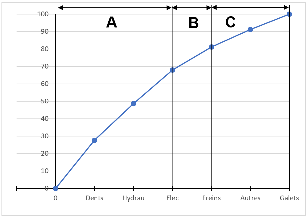 Maintenance : la courbe ABC – Les cours de p. m.